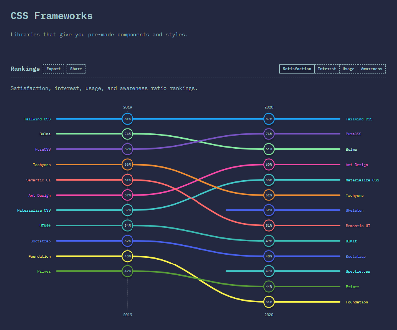 How To Set Up Tailwind CSS In A SPFx Project